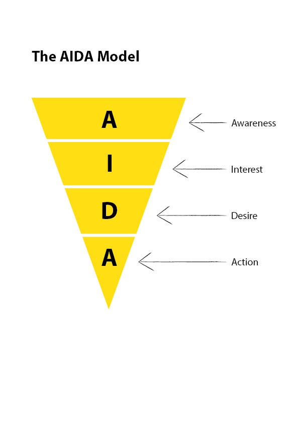 Die AIDA-Formel und wie sie zur Umsatzsteigerung genutzt werden kann!